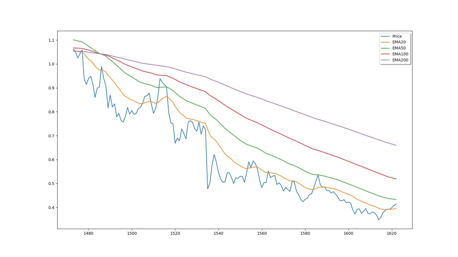 Liquity Exponential Moving Averages