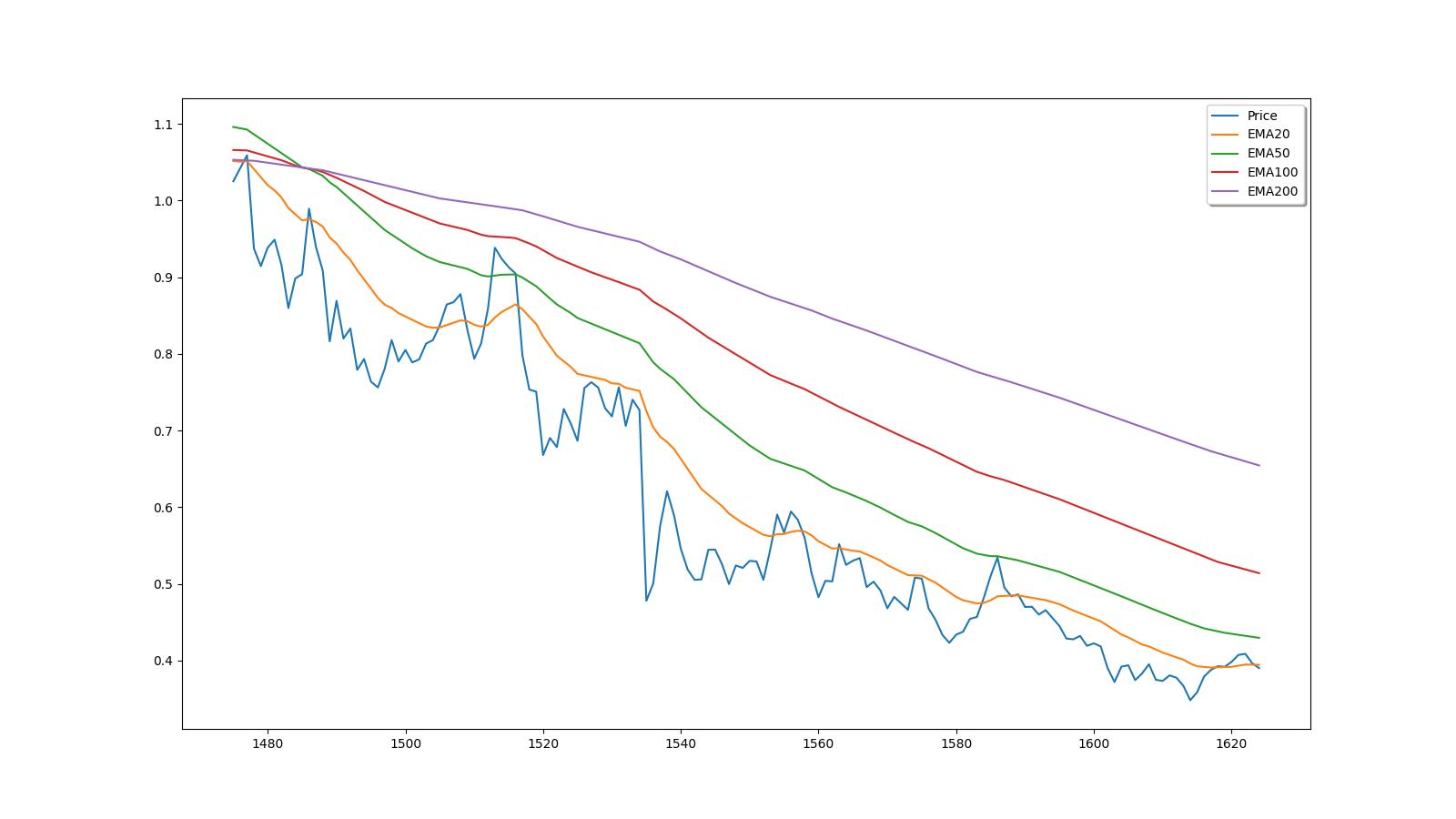 리퀴티 Exponential Moving Averages
