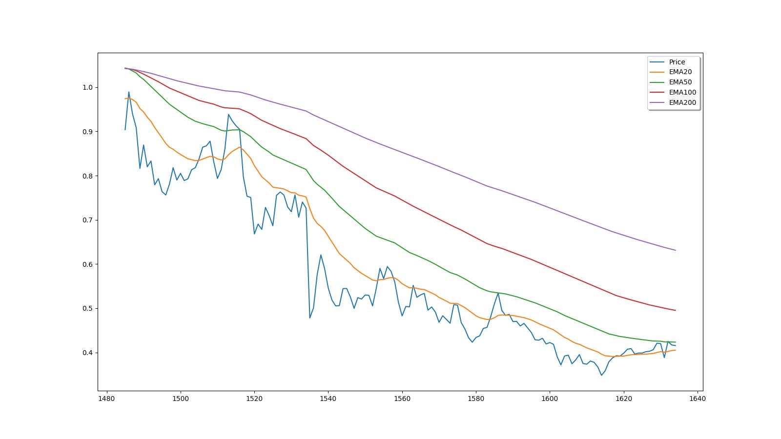 Liquity Exponential Moving Averages