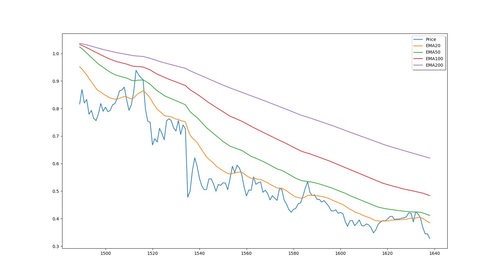 Liquity Exponential Moving Averages