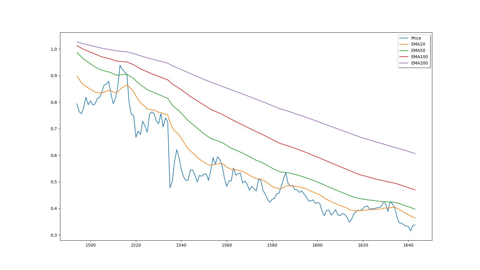 Liquity Exponential Moving Averages
