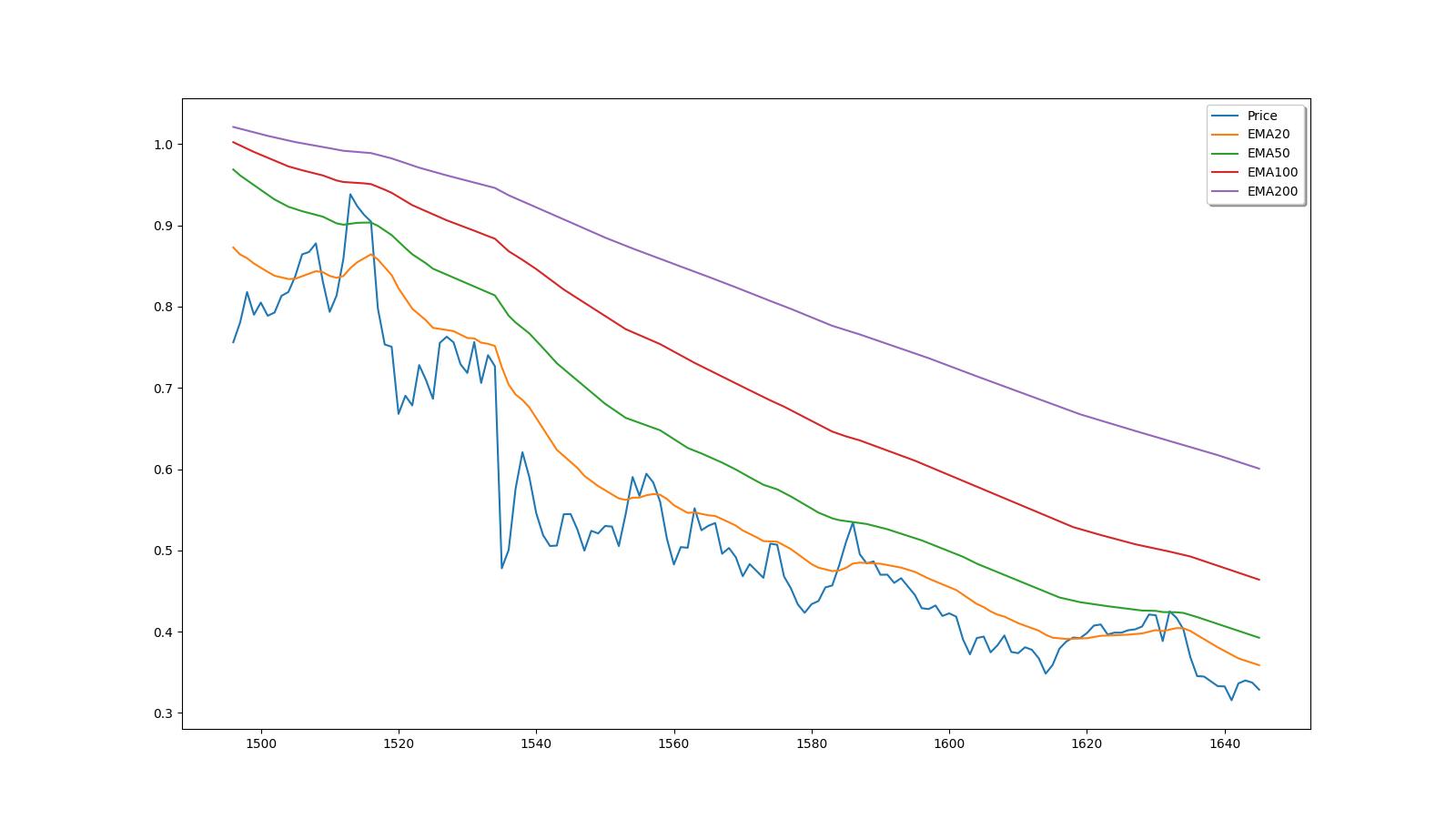 Liquity Exponential Moving Averages