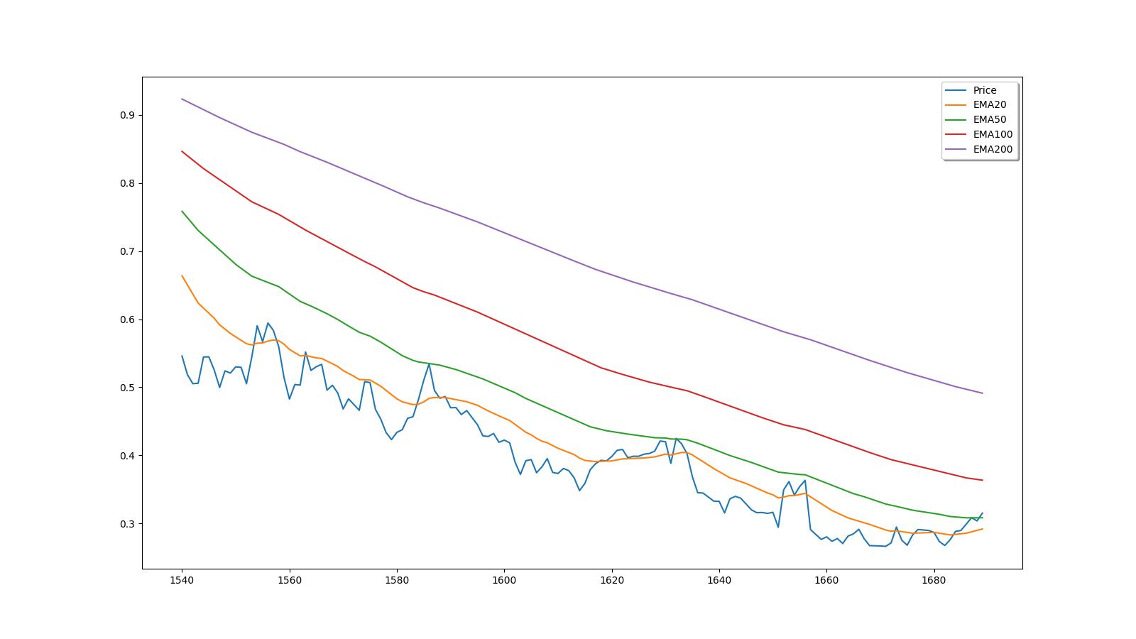 Liquity Exponential Moving Averages