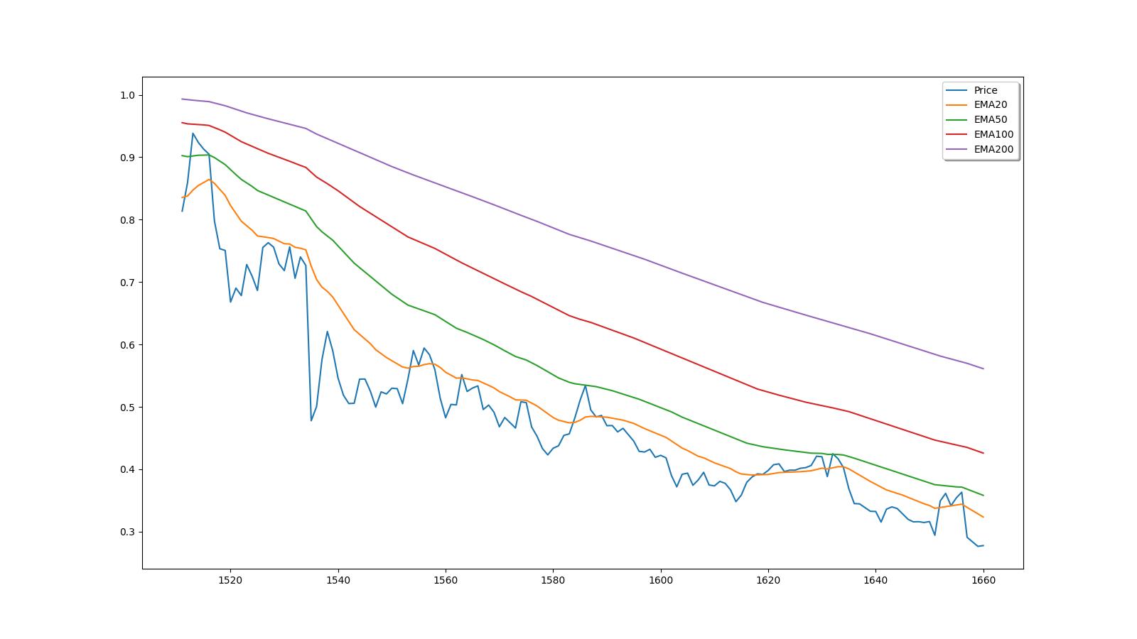 Liquity Exponential Moving Averages