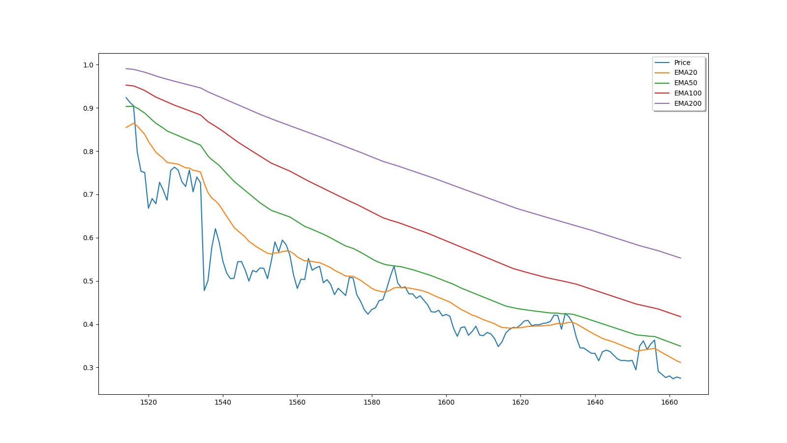 Liquity Exponential Moving Averages