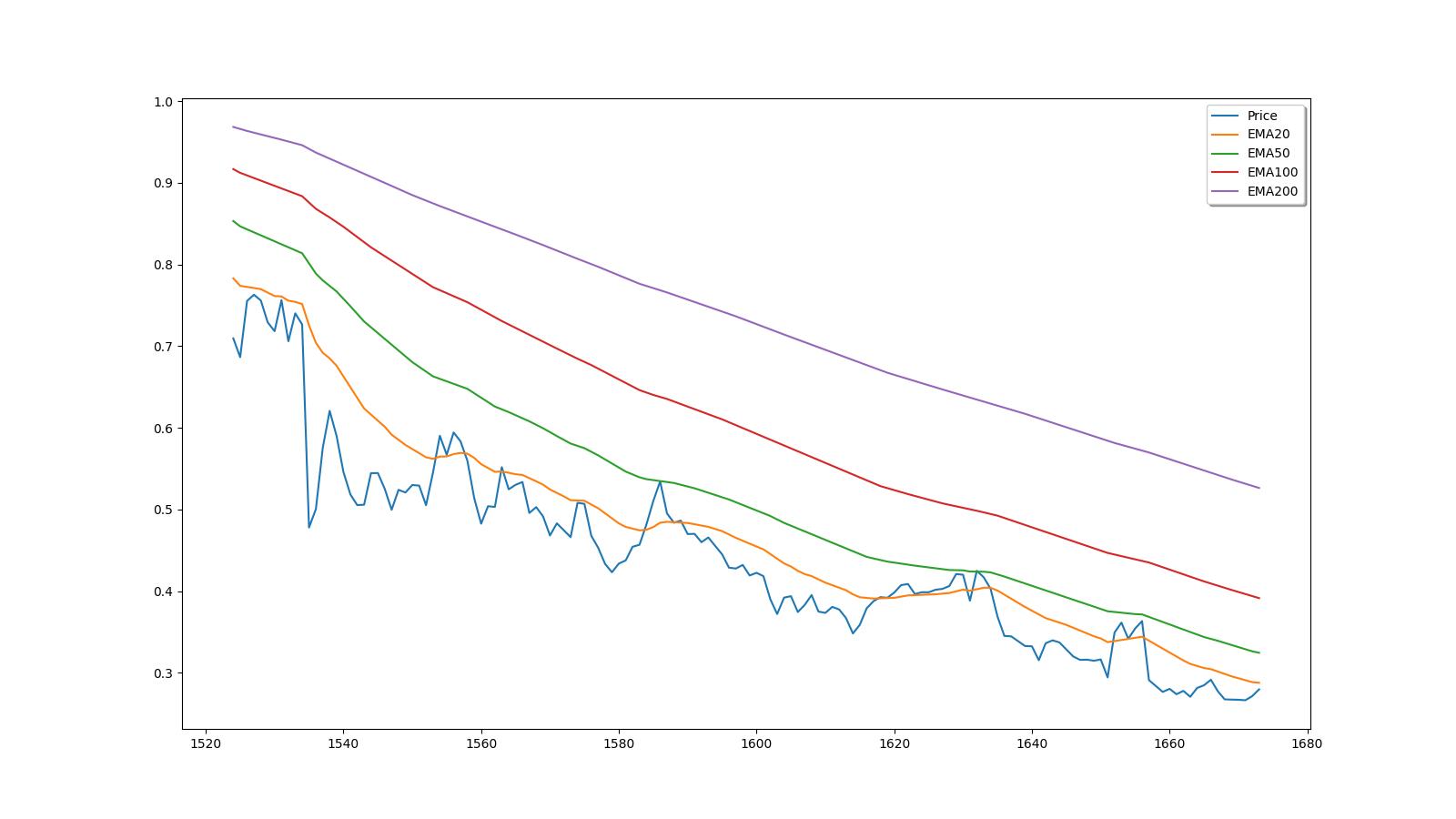 Liquity Exponential Moving Averages