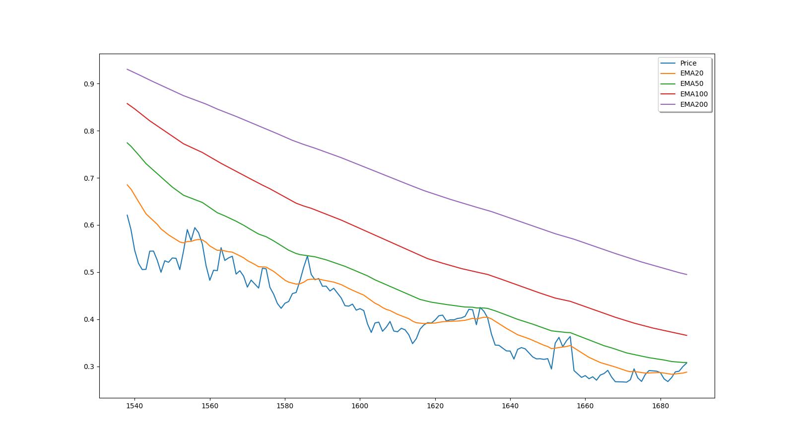 Liquity Exponential Moving Averages