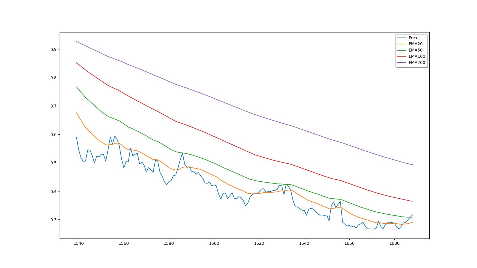 Liquity Exponential Moving Averages