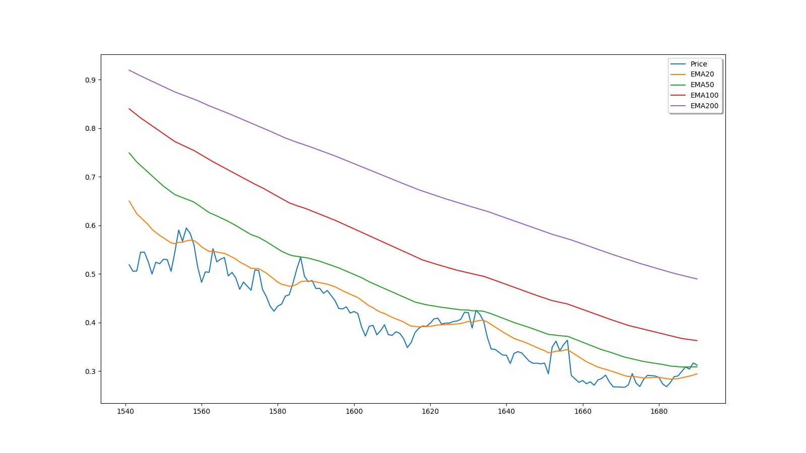 Liquity Exponential Moving Averages
