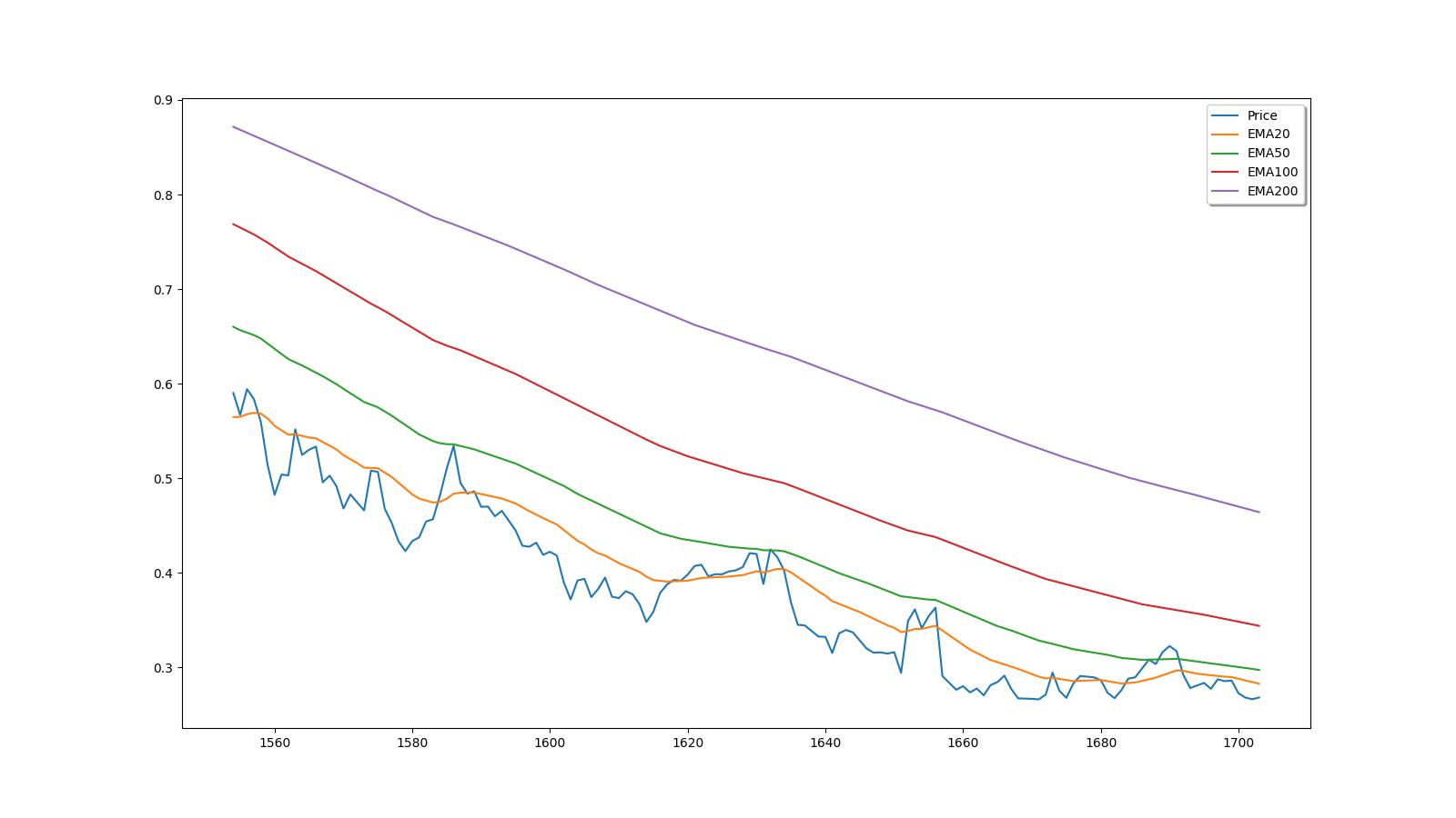 Liquity Exponential Moving Averages