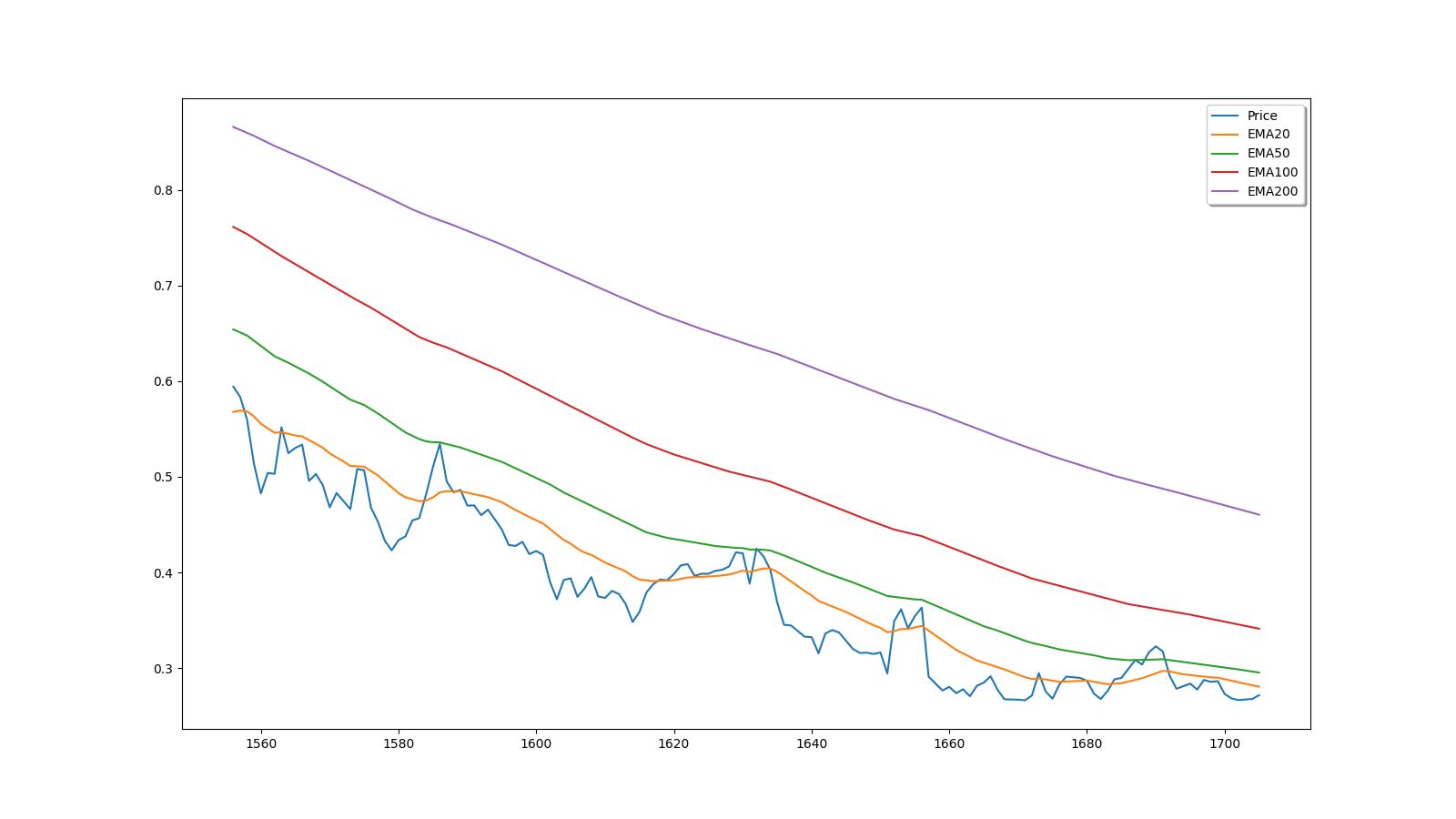 Liquity Exponential Moving Averages