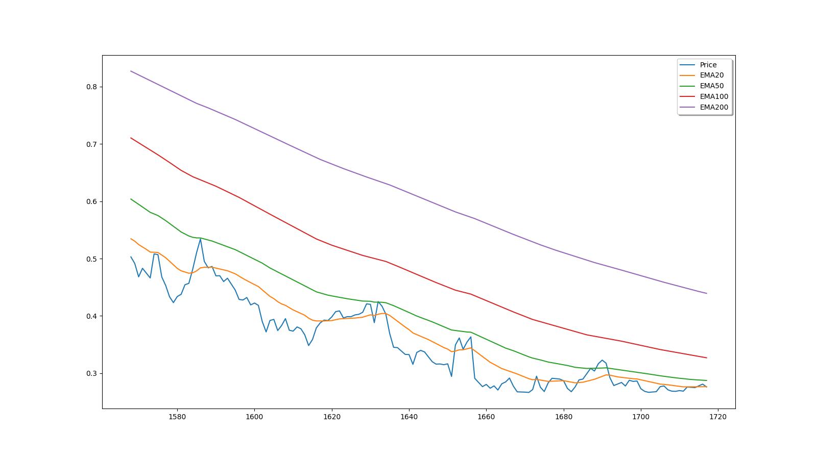 Liquity Exponential Moving Averages