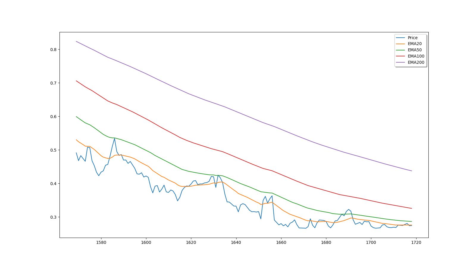 Liquity Exponential Moving Averages