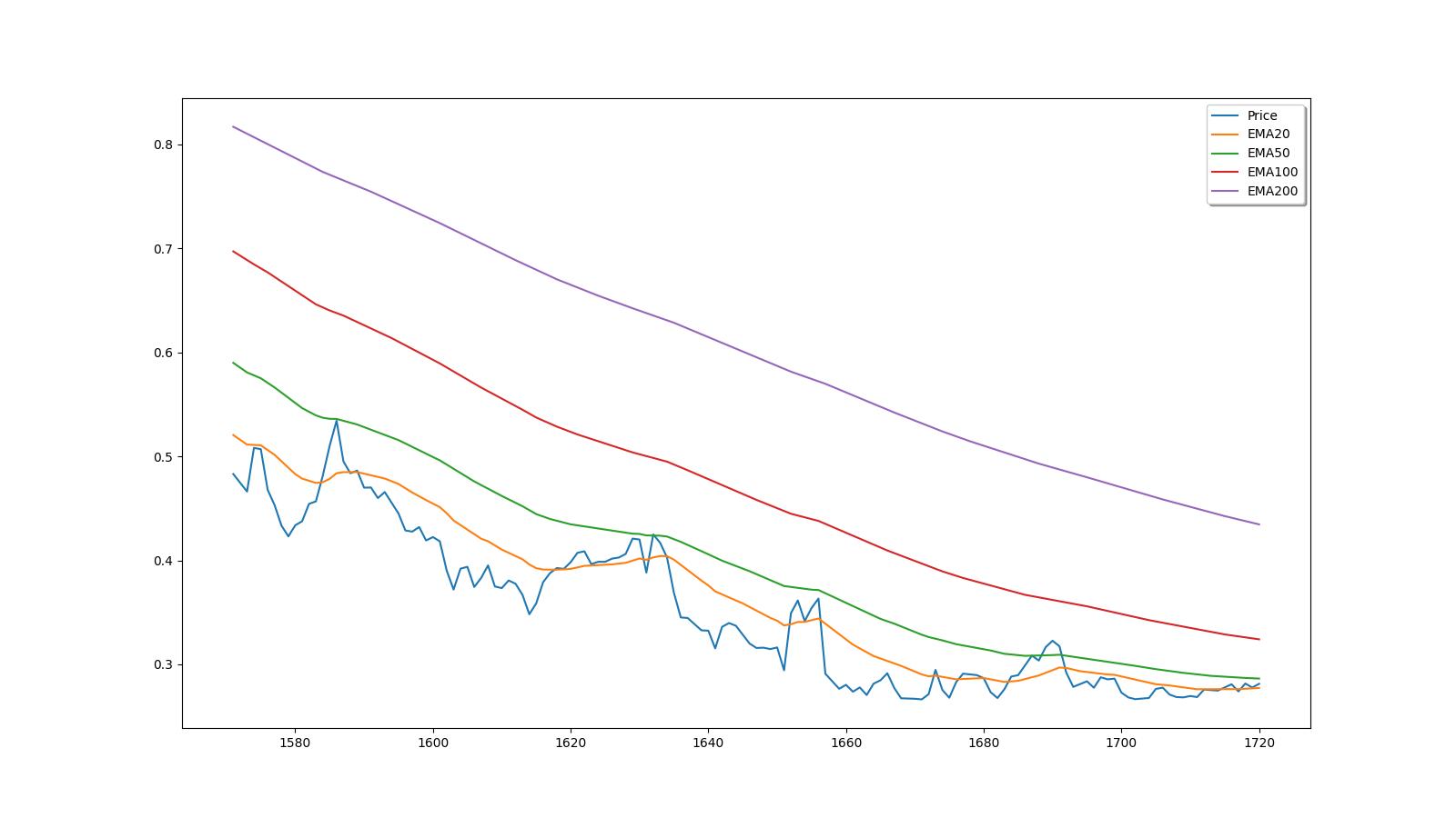 Liquity Exponential Moving Averages