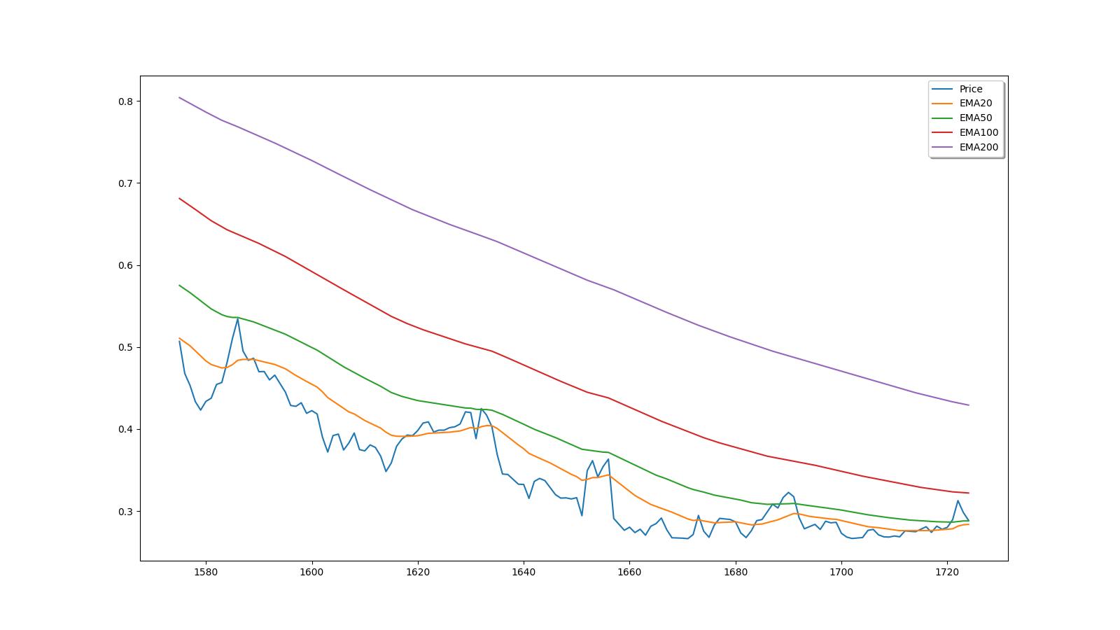 Liquity Exponential Moving Averages