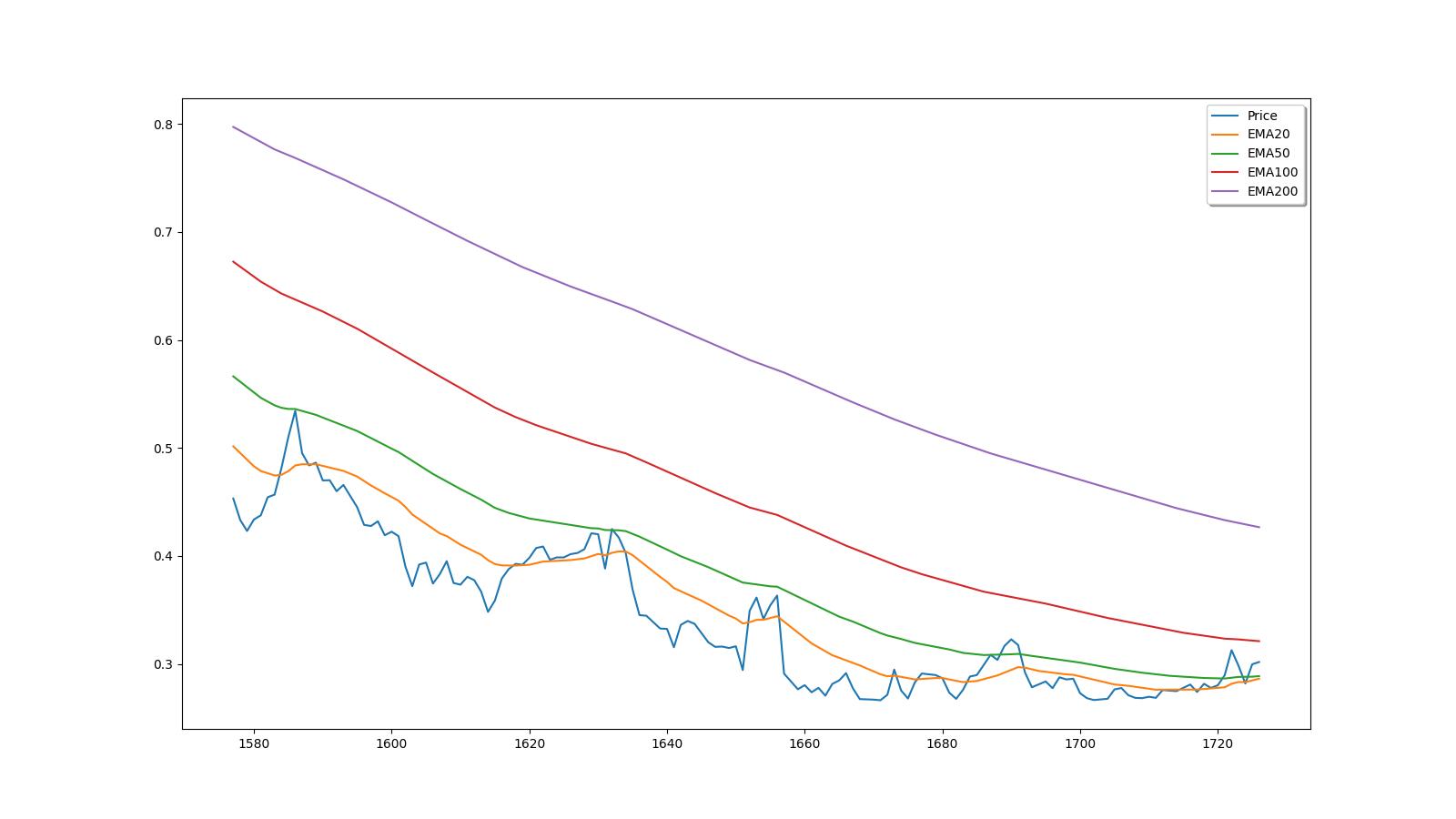 Liquity Exponential Moving Averages