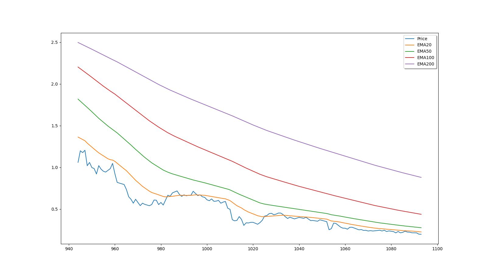 Liqwid Finance Exponential Moving Averages