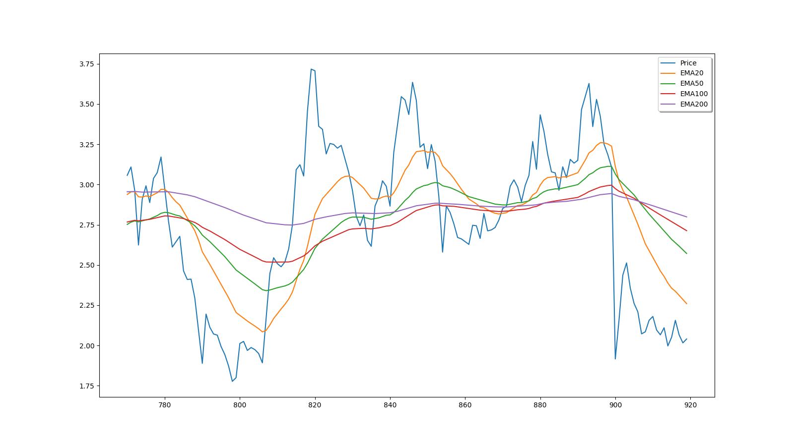 Liqwid Finance Exponential Moving Averages