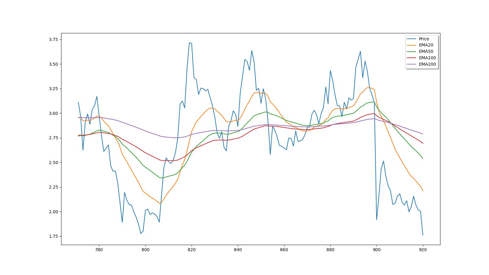 Liqwid Finance Exponential Moving Averages
