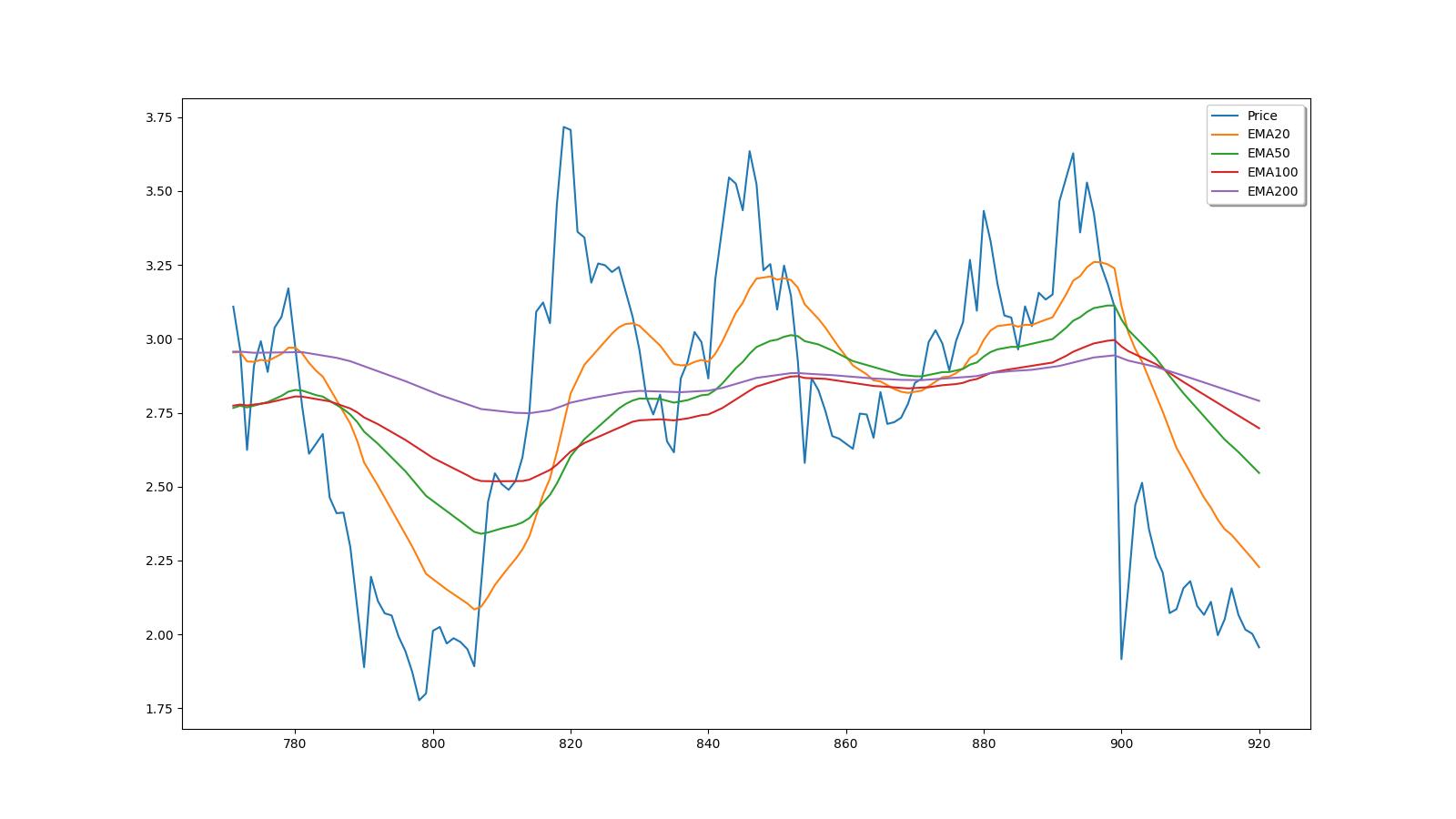 Liqwid Finance Exponential Moving Averages