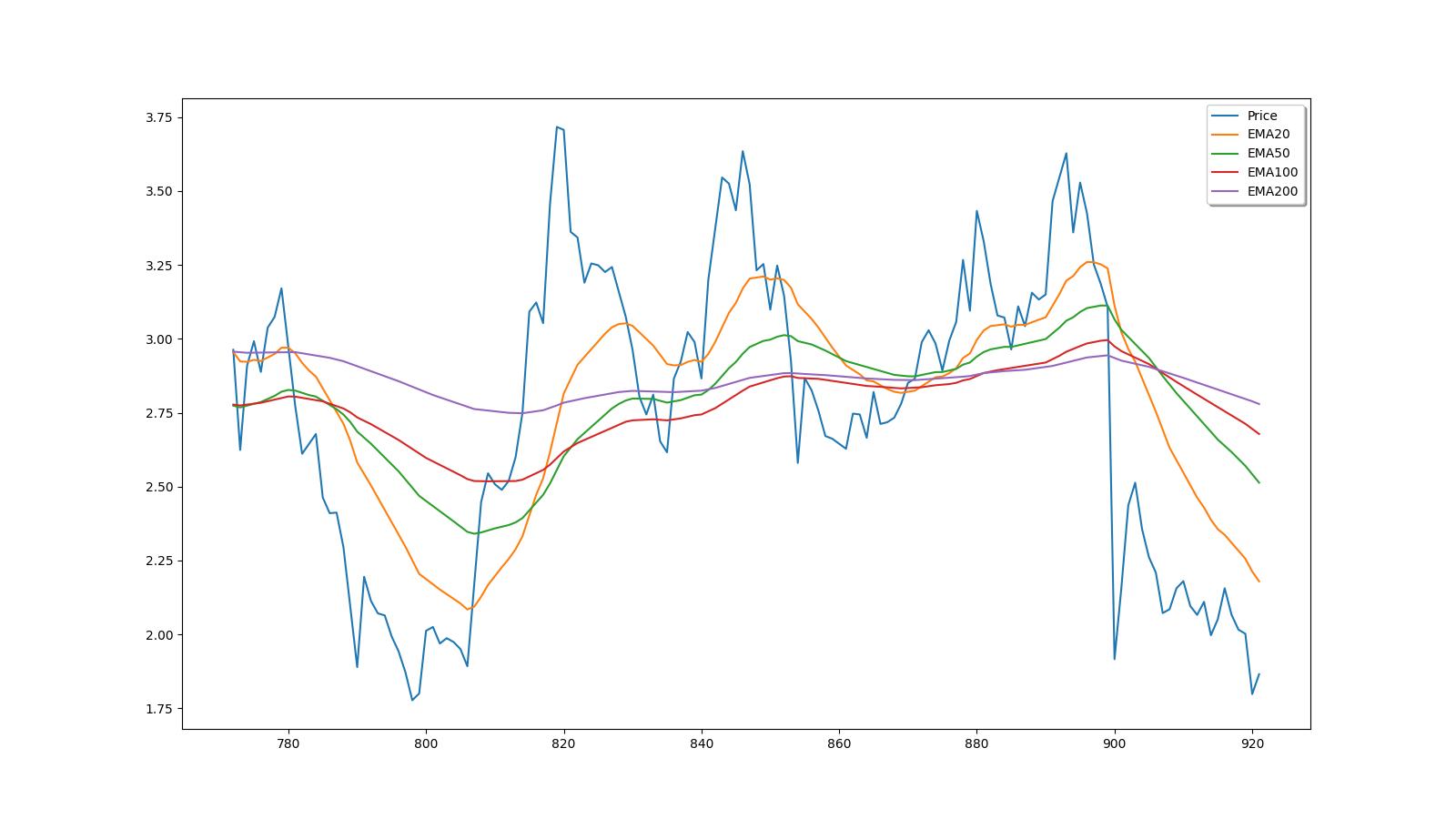 Liqwid Finance Exponential Moving Averages