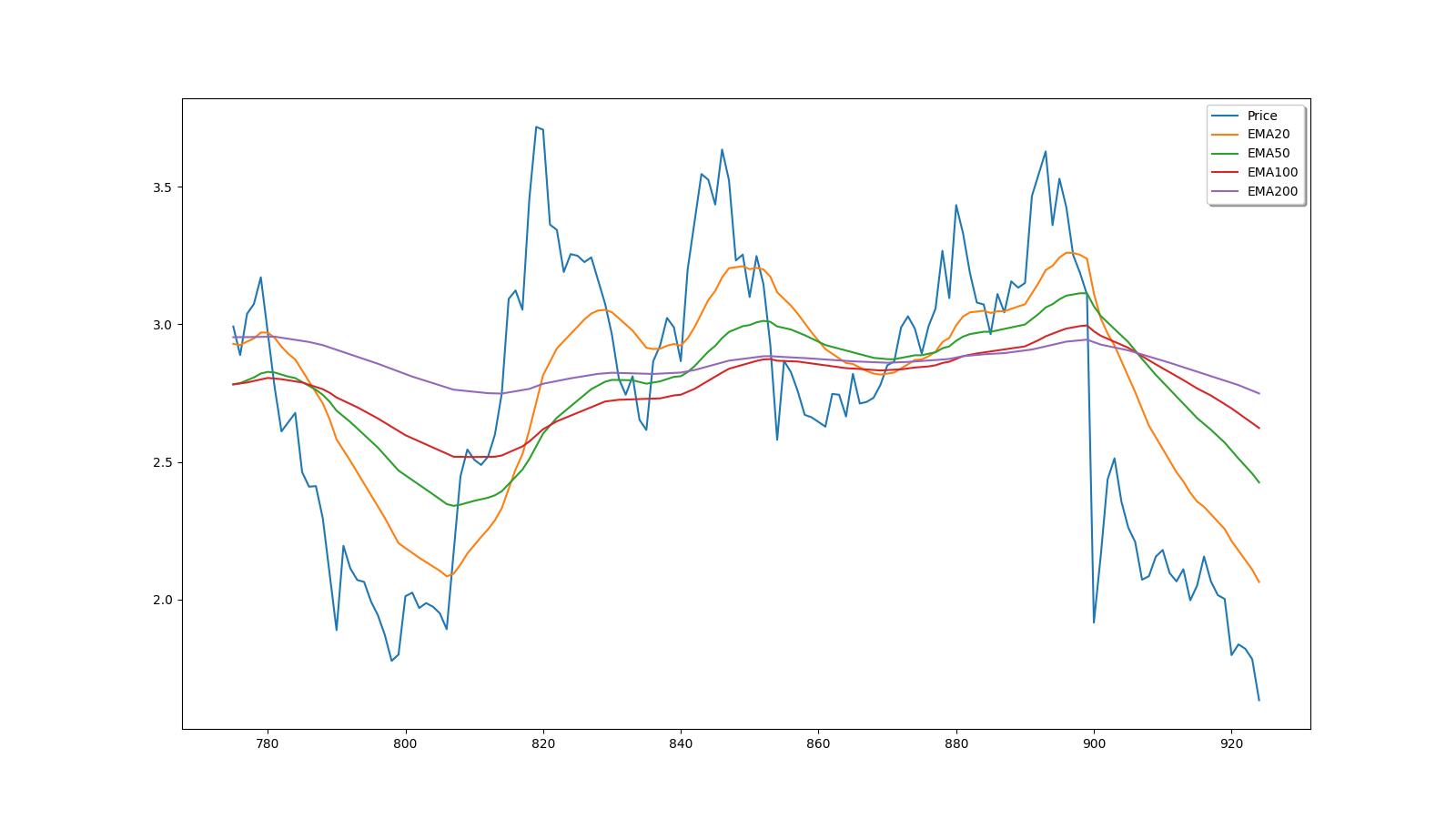 Liqwid Finance Exponential Moving Averages