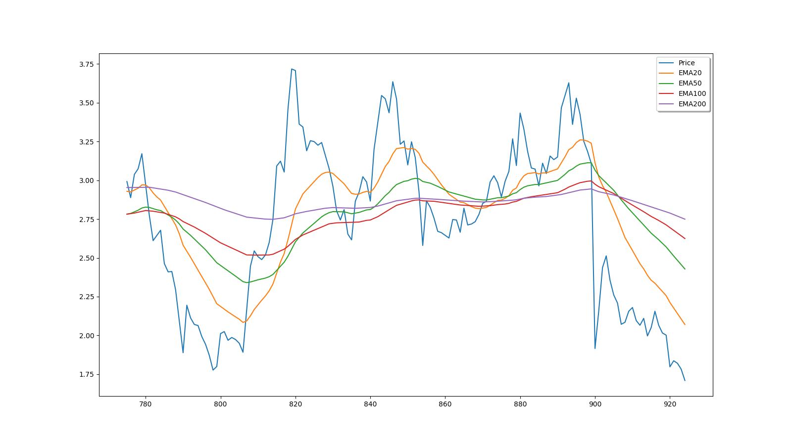 Liqwid Finance Exponential Moving Averages