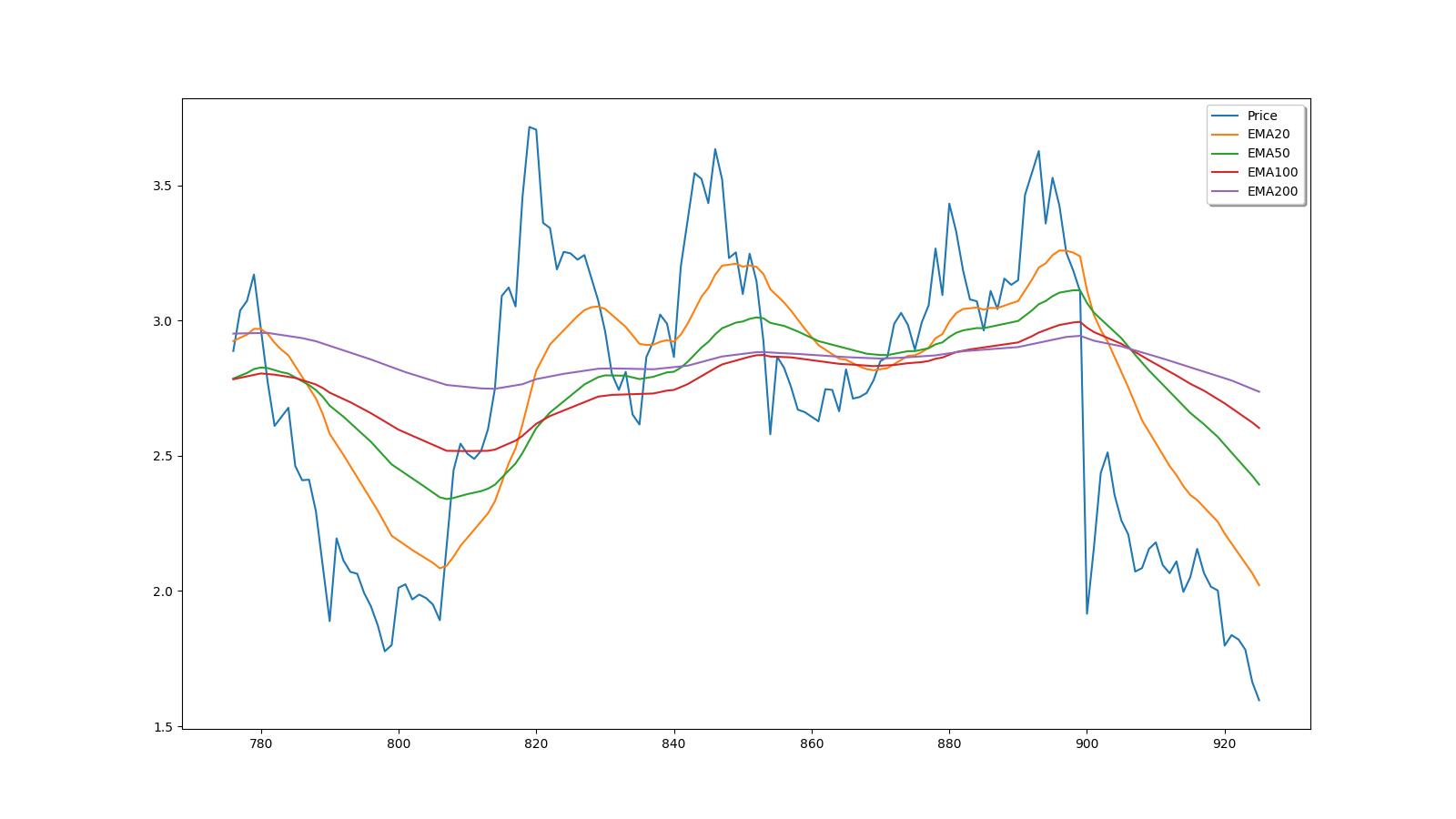 Liqwid Finance Exponential Moving Averages