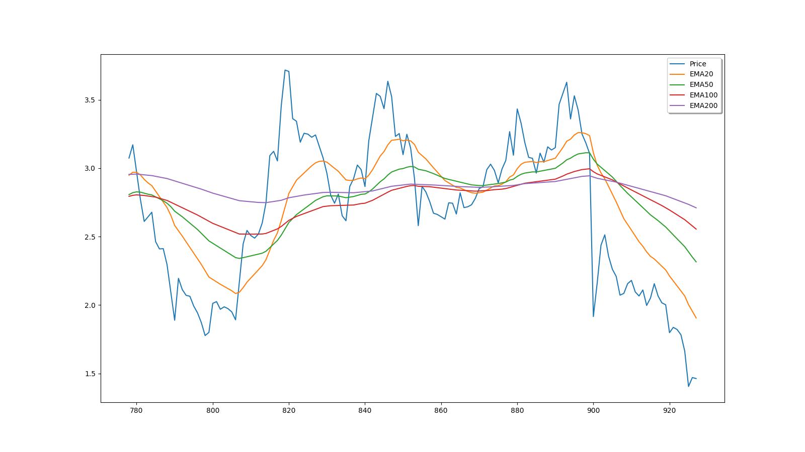 Liqwid Finance Exponential Moving Averages