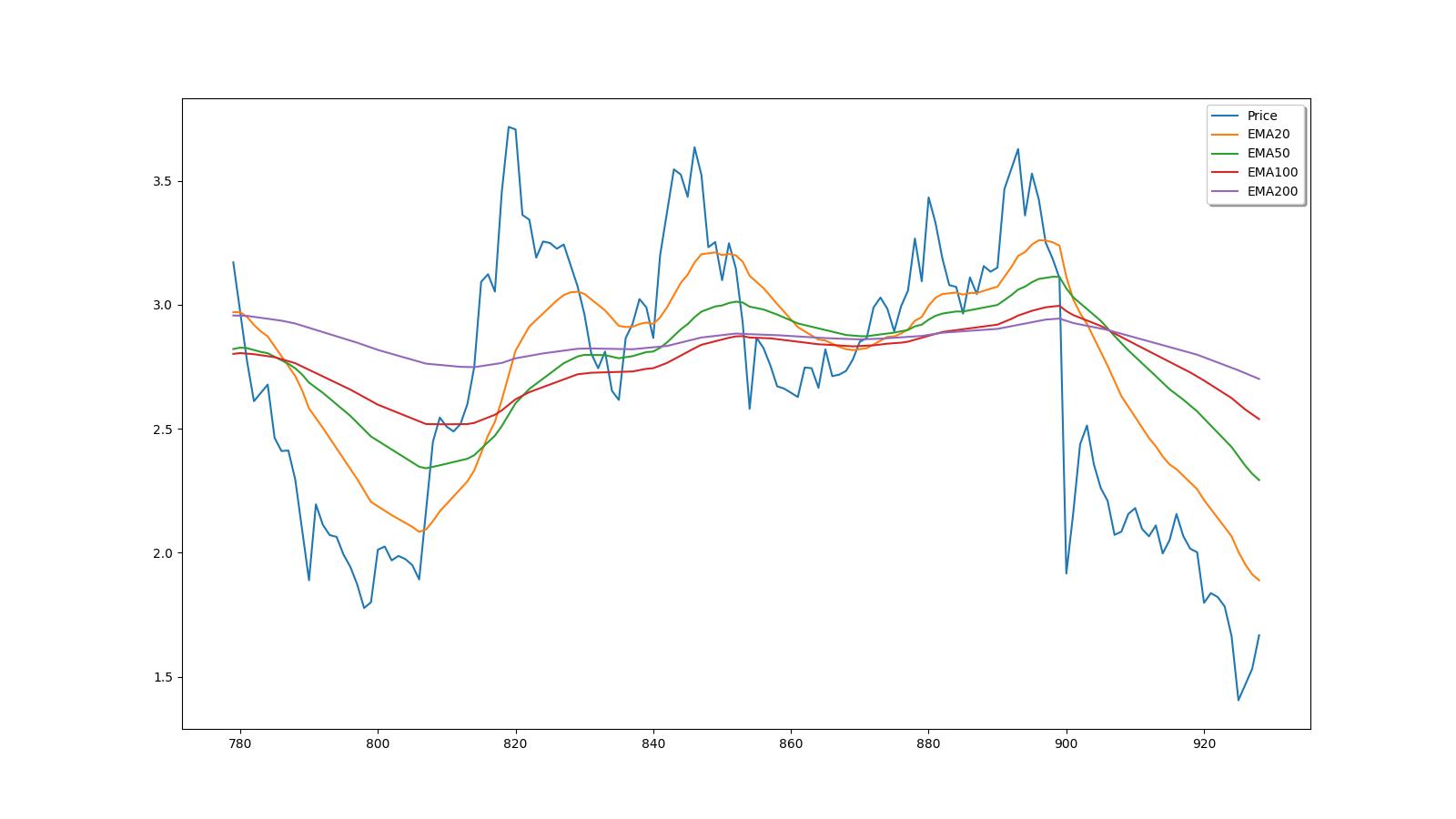 Liqwid Finance Exponential Moving Averages