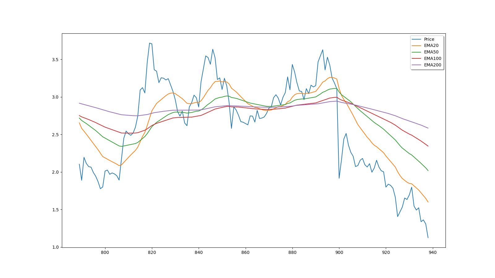 Liqwid Finance Exponential Moving Averages