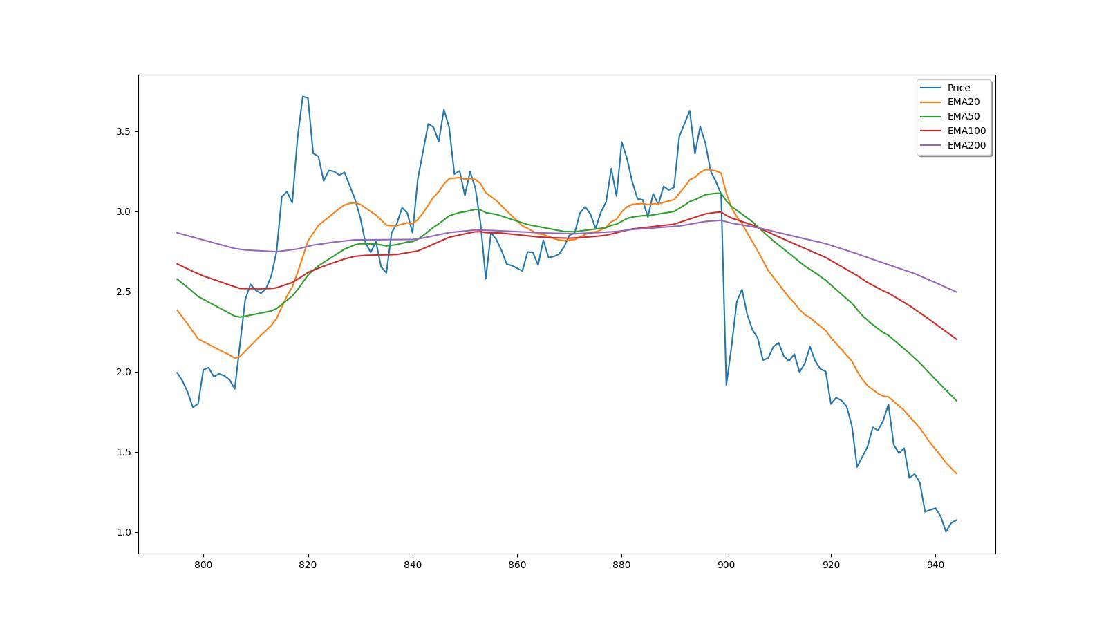 Liqwid Finance Exponential Moving Averages