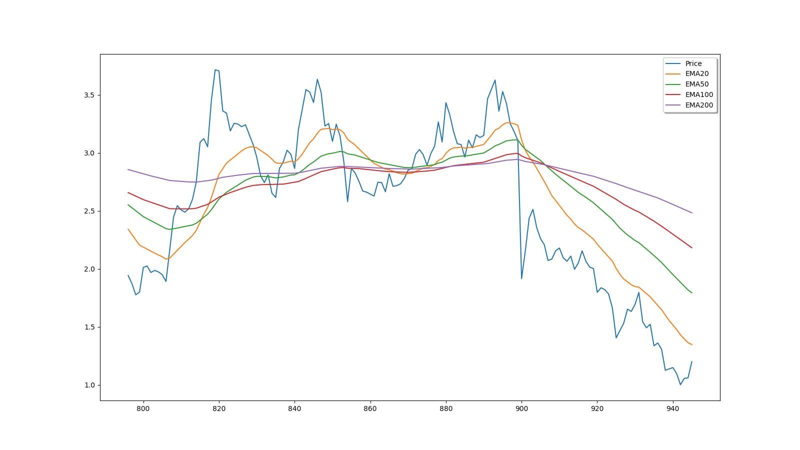 Liqwid Finance Exponential Moving Averages