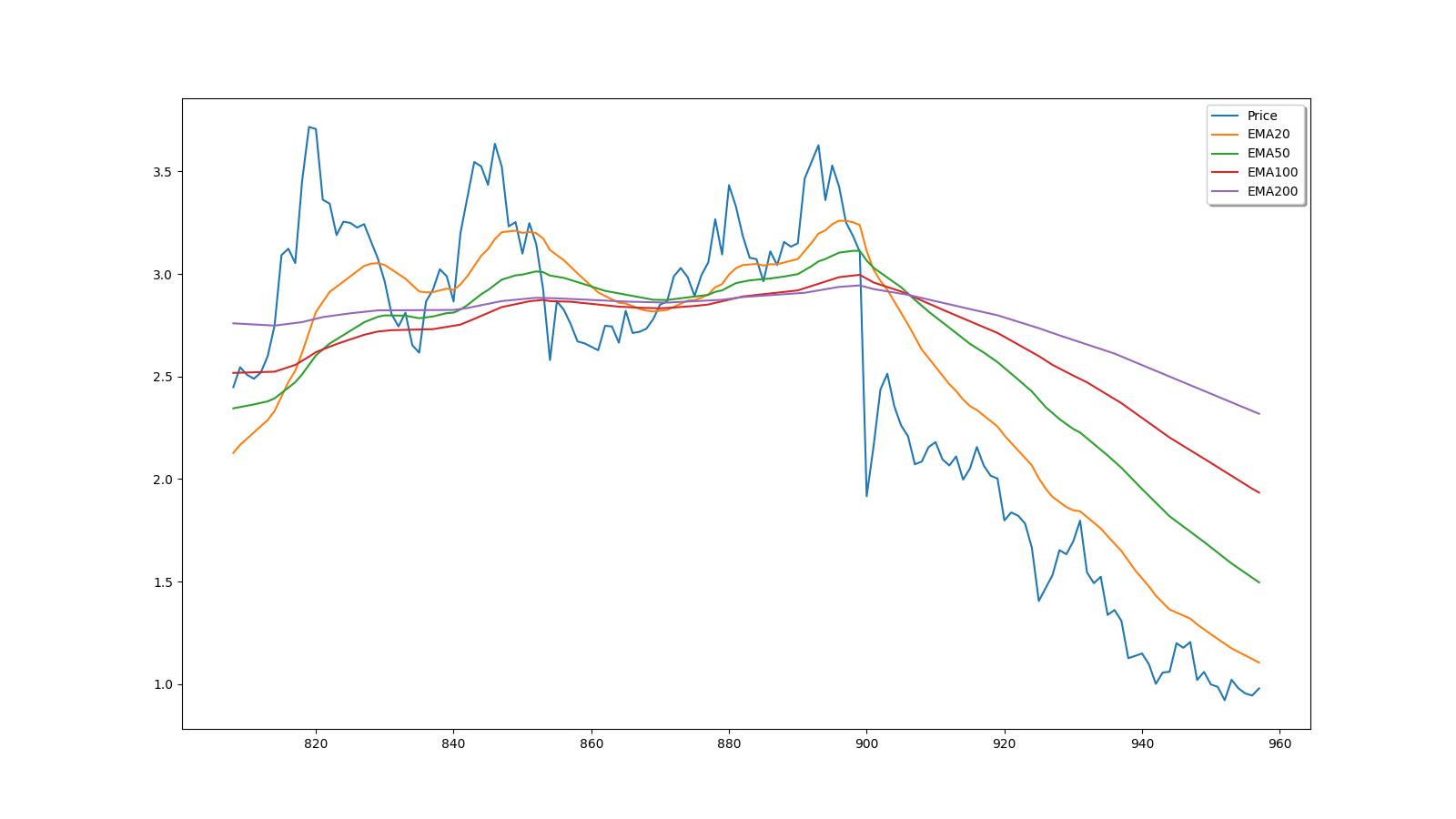 Liqwid Finance Exponential Moving Averages
