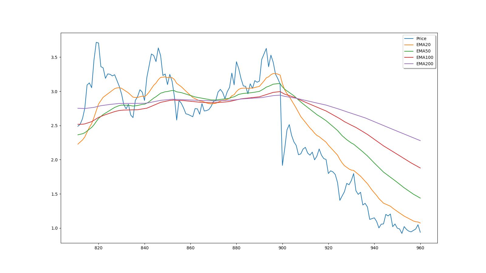 Liqwid Finance Exponential Moving Averages