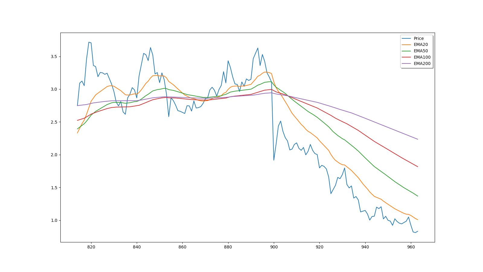 Liqwid Finance Exponential Moving Averages