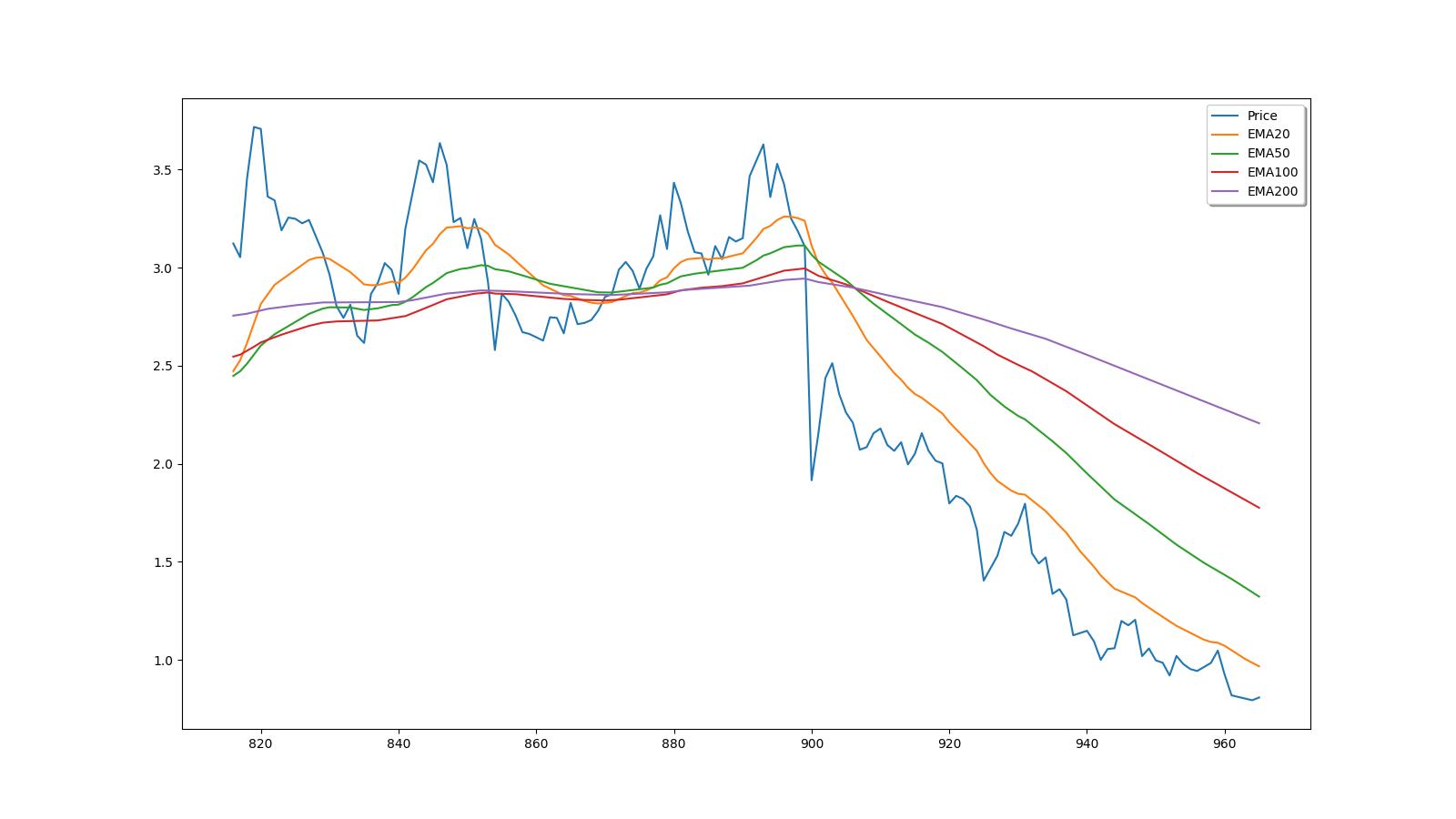 Liqwid Finance Exponential Moving Averages