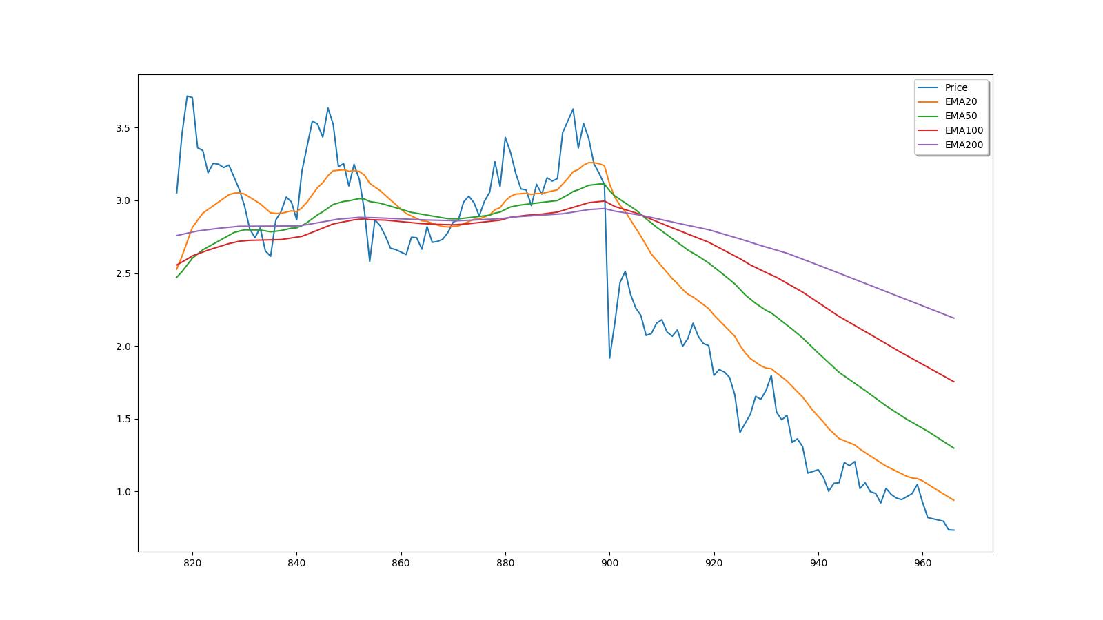 Liqwid Finance Exponential Moving Averages