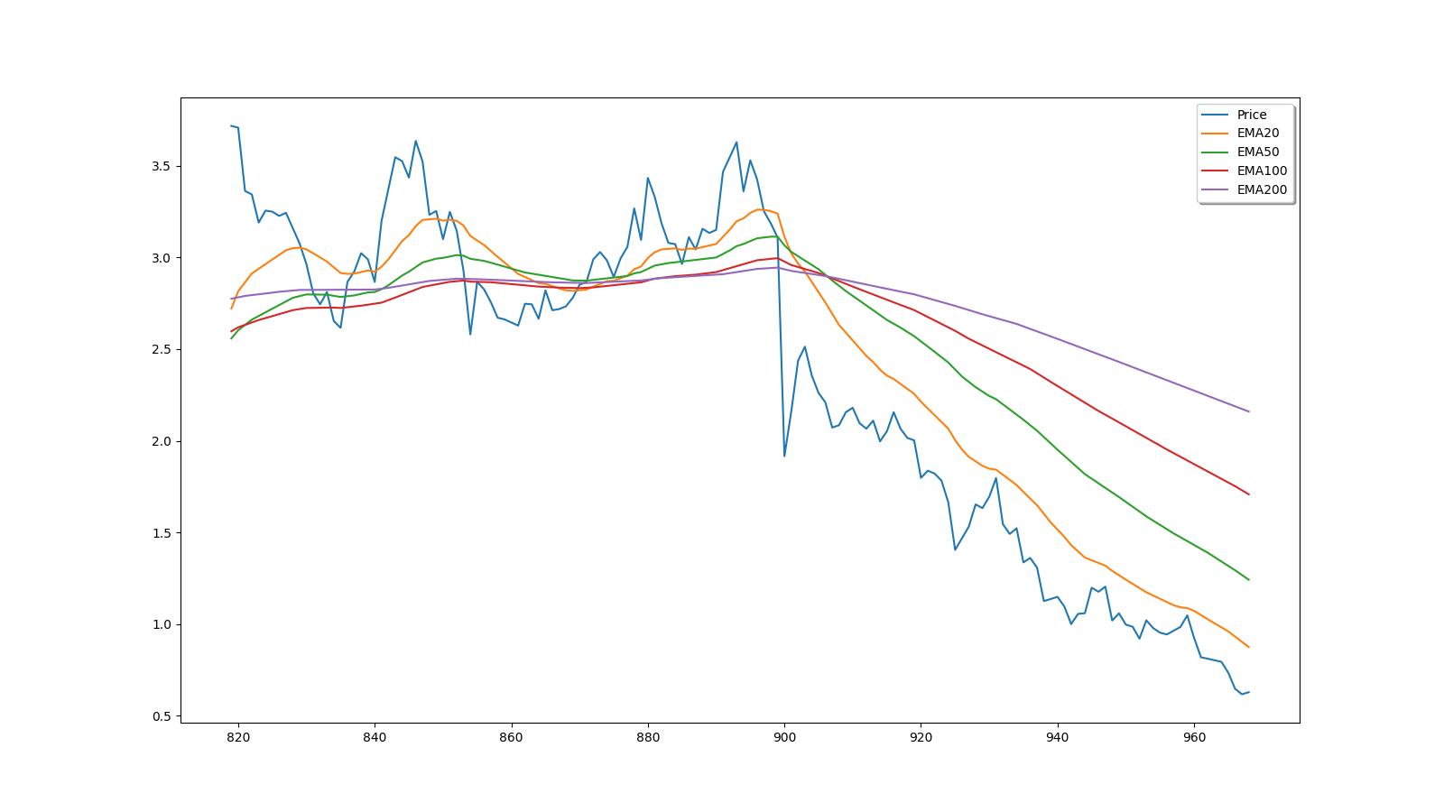 Liqwid Finance Exponential Moving Averages