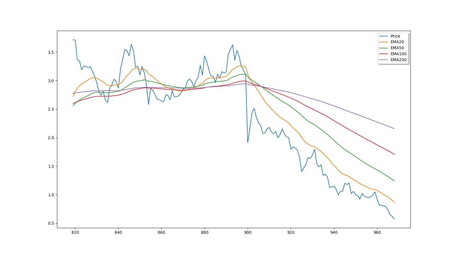 Liqwid Finance Exponential Moving Averages