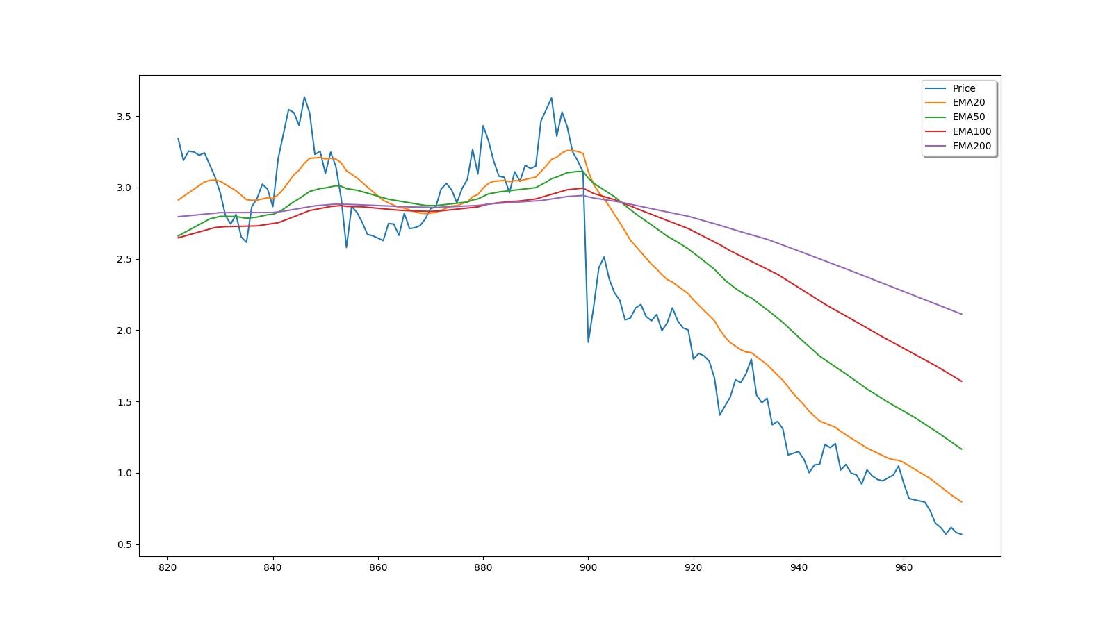 Liqwid Finance Exponential Moving Averages