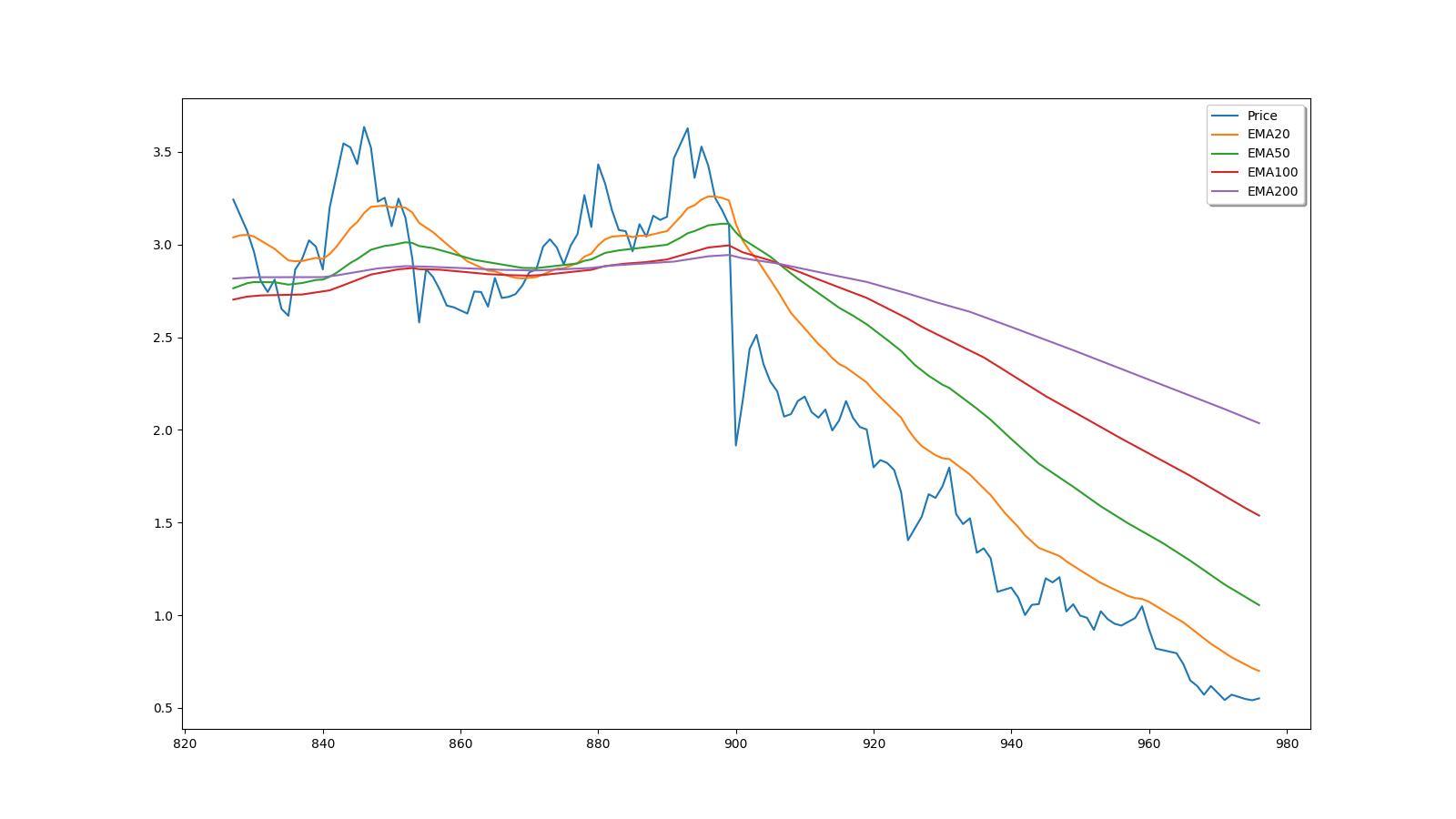 Liqwid Finance Exponential Moving Averages