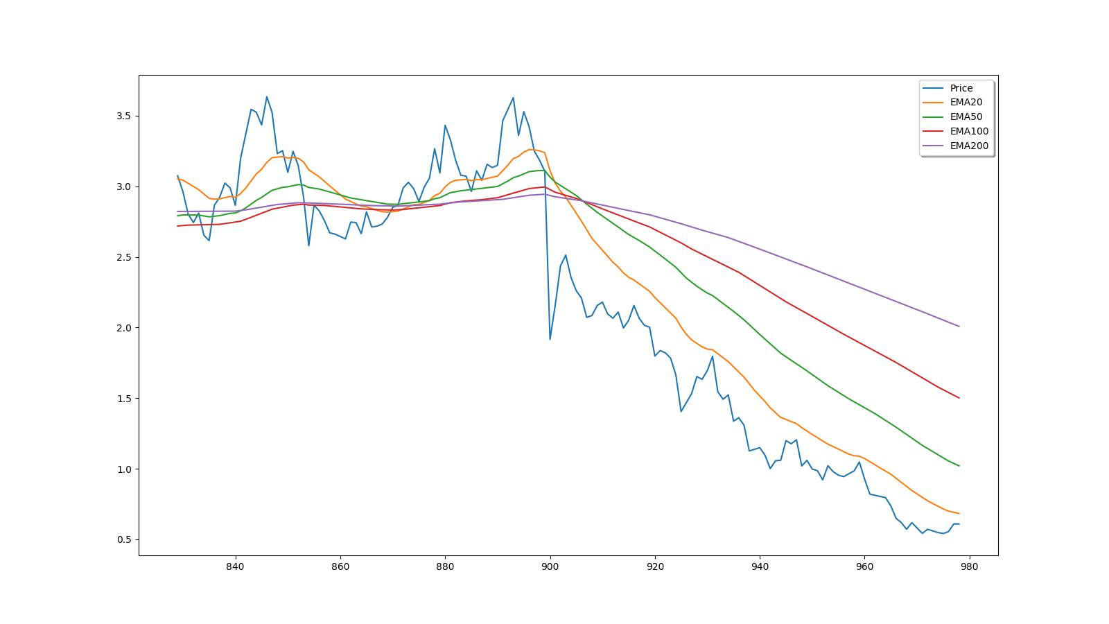 Liqwid Finance Exponential Moving Averages