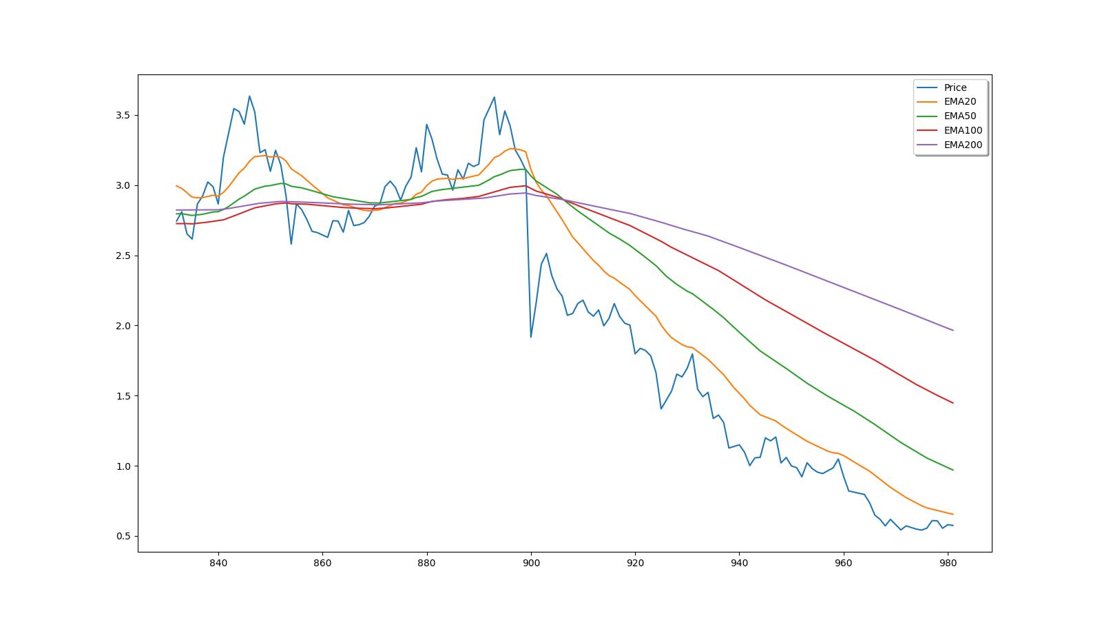 Liqwid Finance Exponential Moving Averages