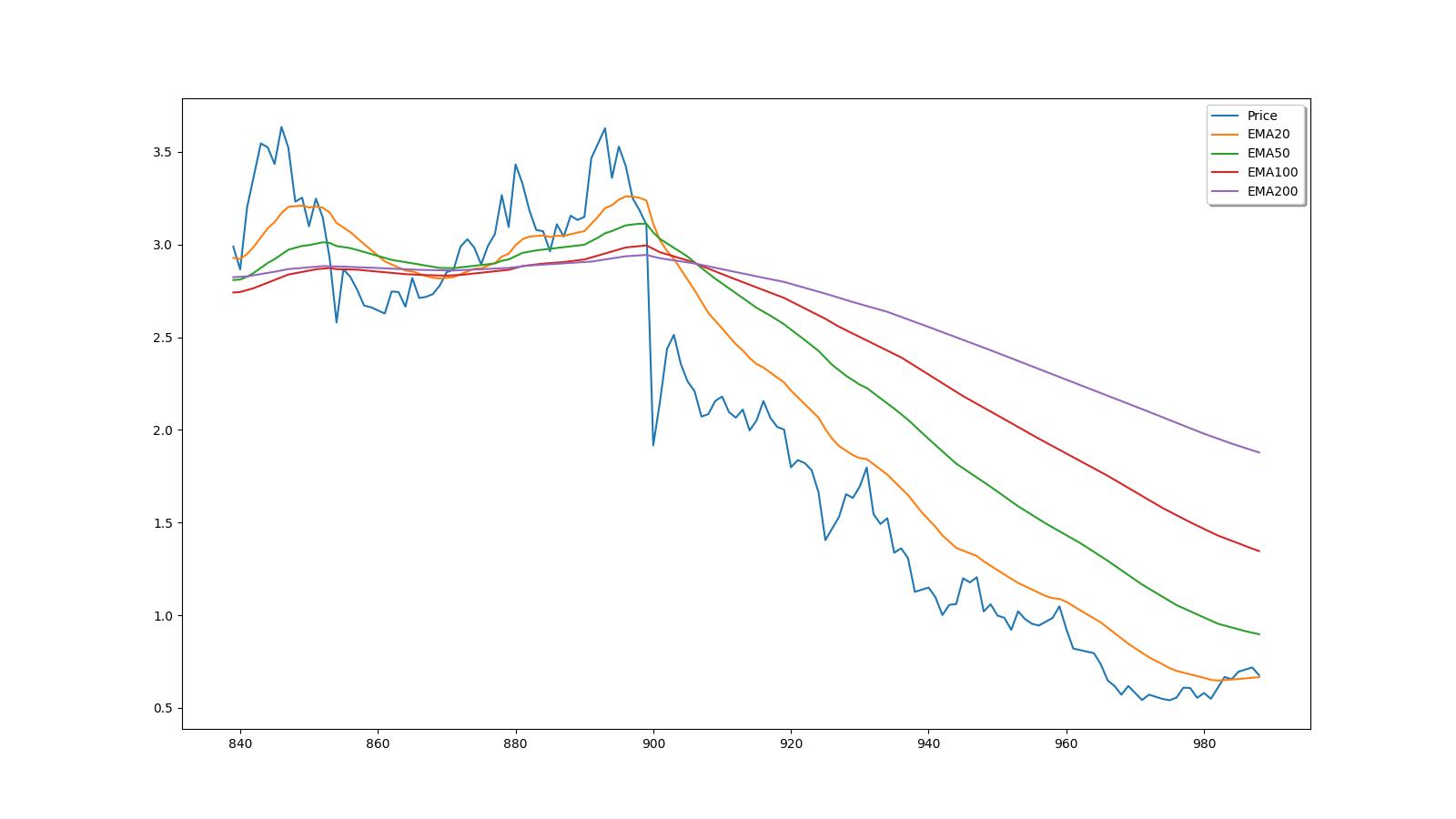 Liqwid Finance Exponential Moving Averages