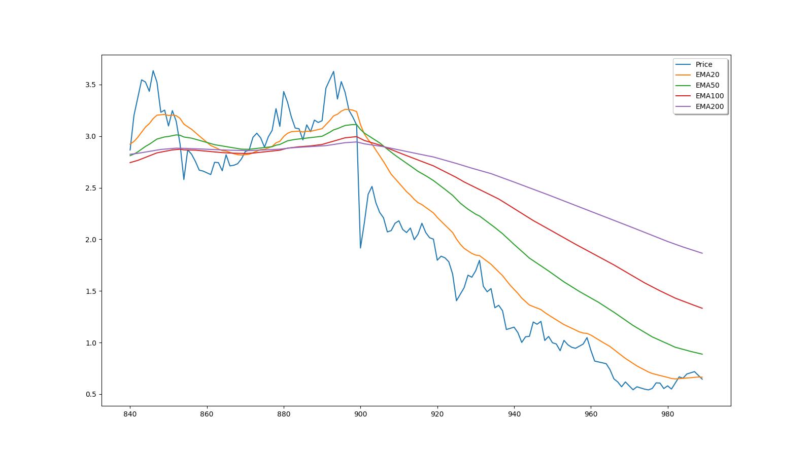 Liqwid Finance Exponential Moving Averages
