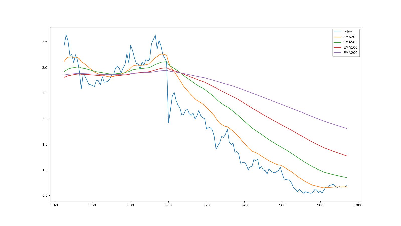 Liqwid Finance Exponential Moving Averages
