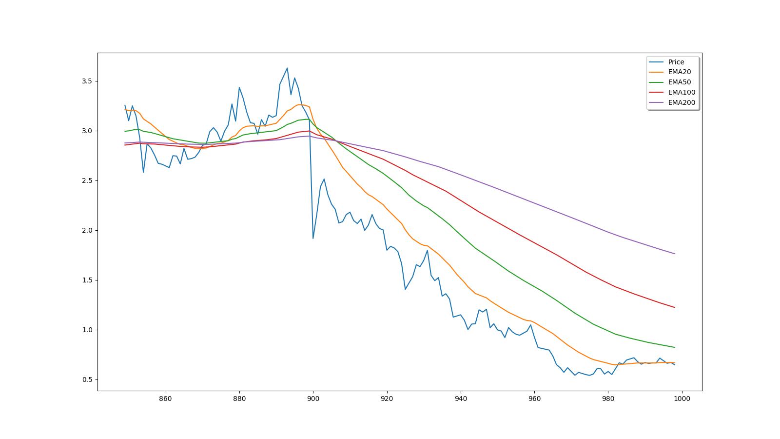Liqwid Finance Exponential Moving Averages