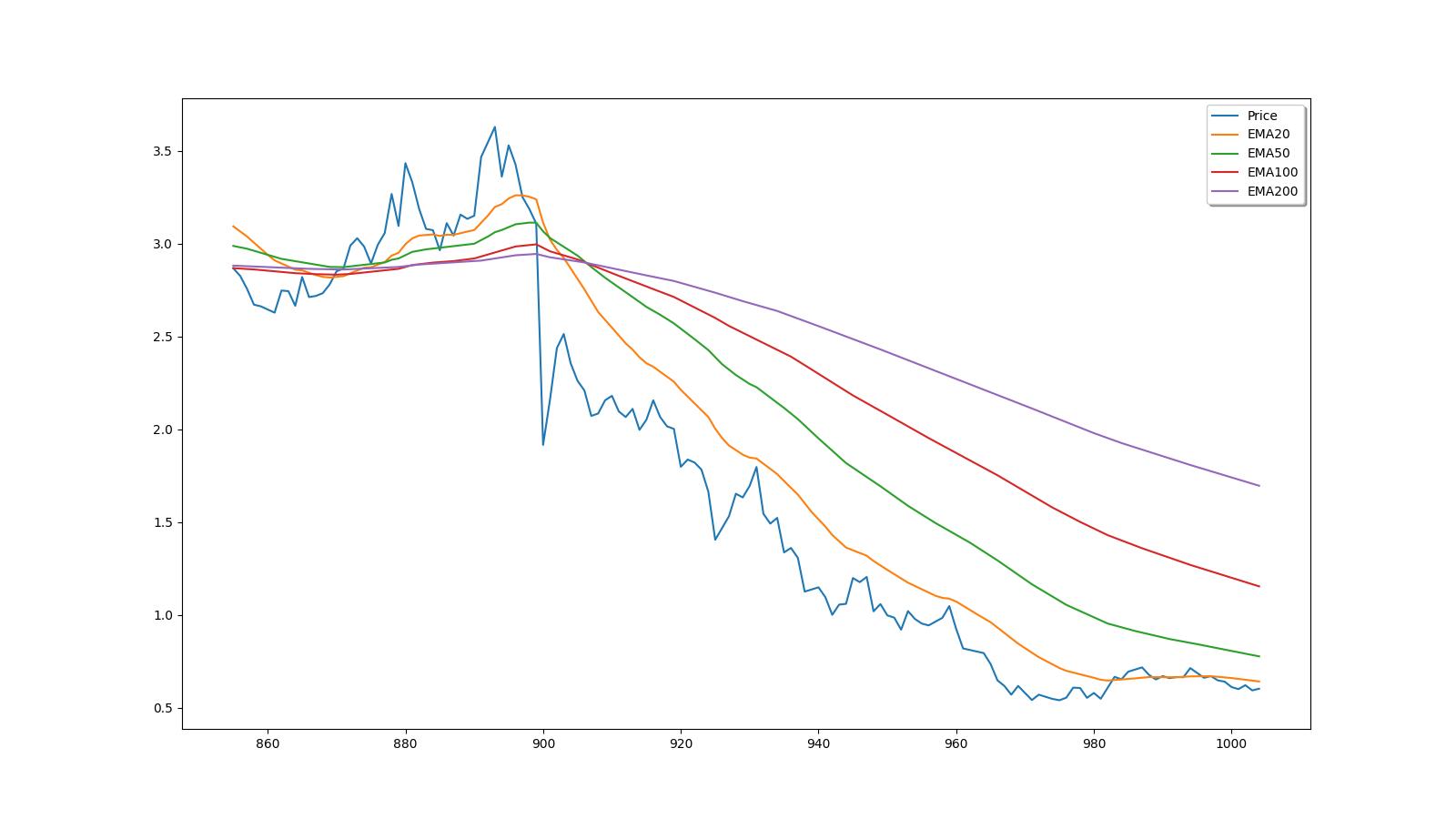Liqwid Finance Exponential Moving Averages