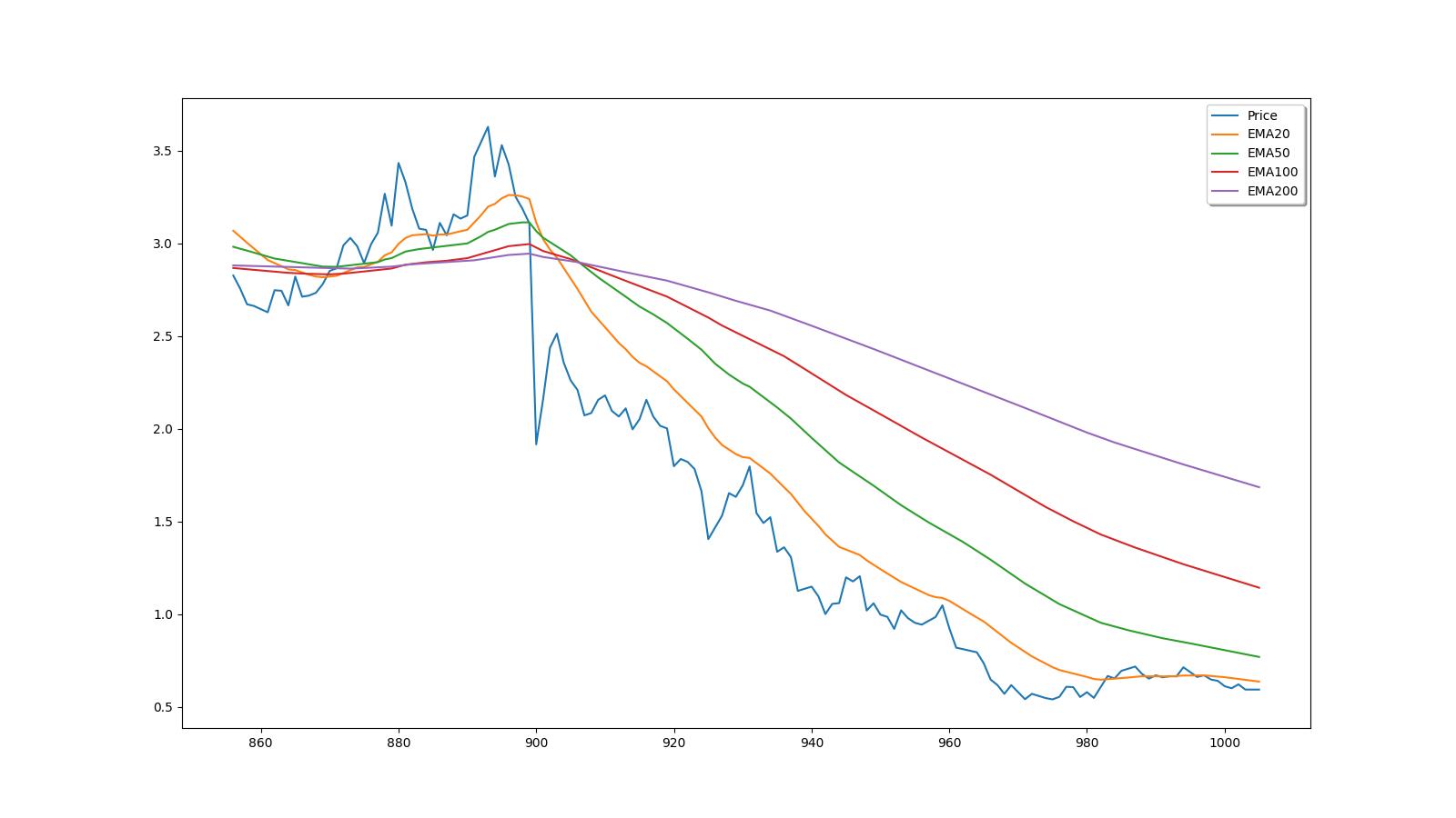 Liqwid Finance Exponential Moving Averages